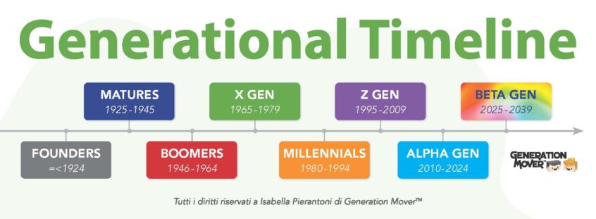 Il Confronto e le Potenzialità delle Diverse Generazioni │Generation Mover